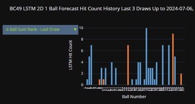 Optimizing Lottery Data Forecasting with LSTM Networks