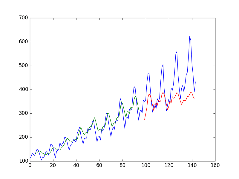 Optimizing Lottery Data Forecasting with LSTM Networks