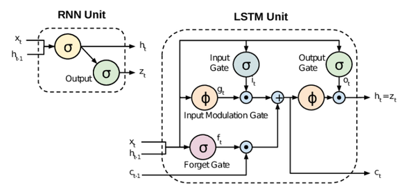 Optimizing Lottery Data Forecasting with LSTM Networks